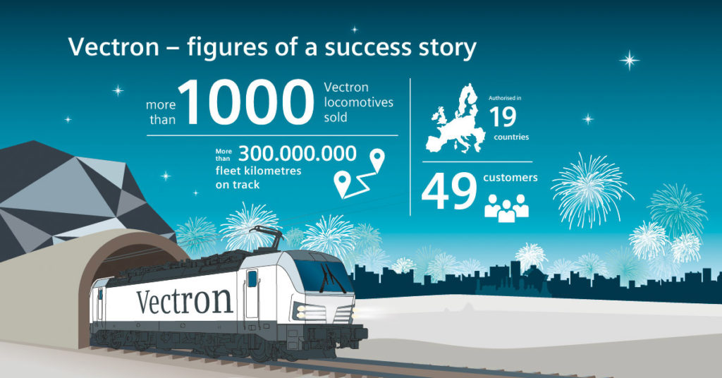 Siemens Mobility sells its 1,000th Vectron locomotive - ERTICO Newsroom